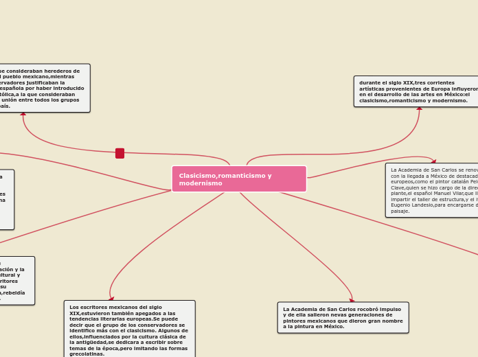Clasicismo,romanticismo y modernismo - Mind Map